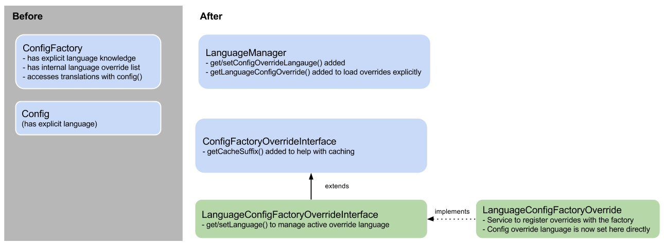 Generalize language config override responsibility [#2219499] | Drupal.org